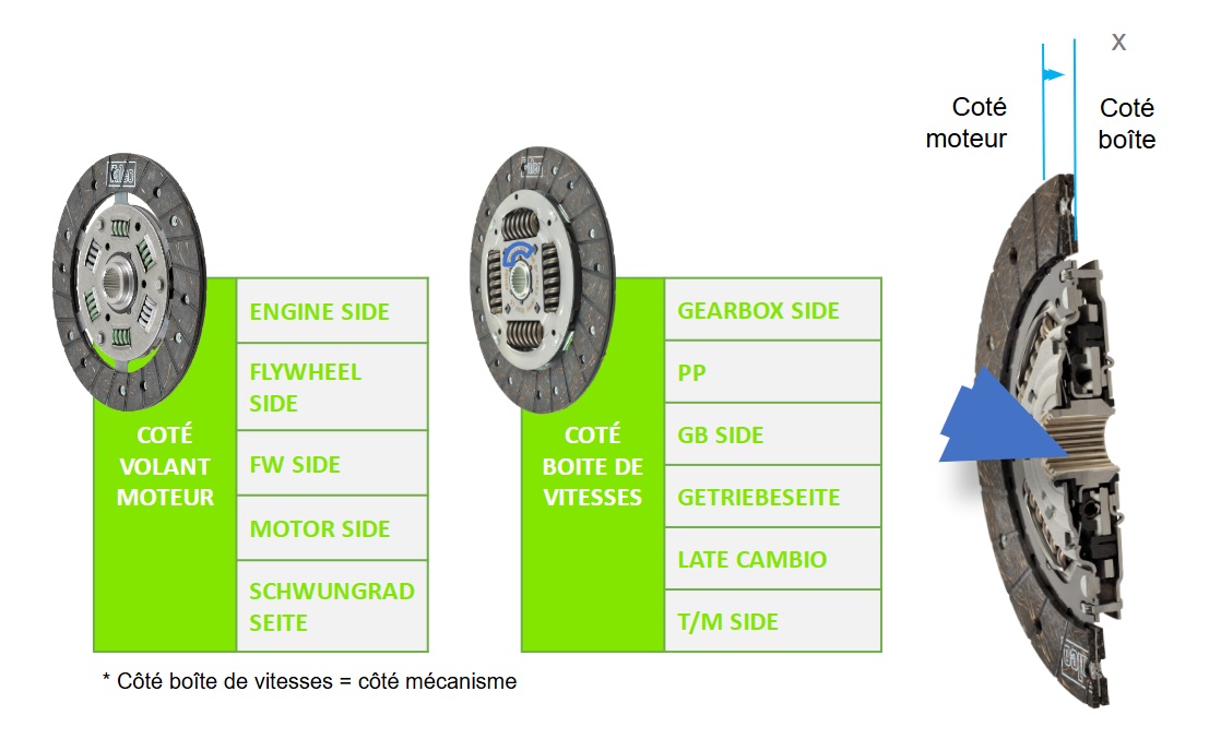 Recommandation de montage d’un embrayage | Valeo Service